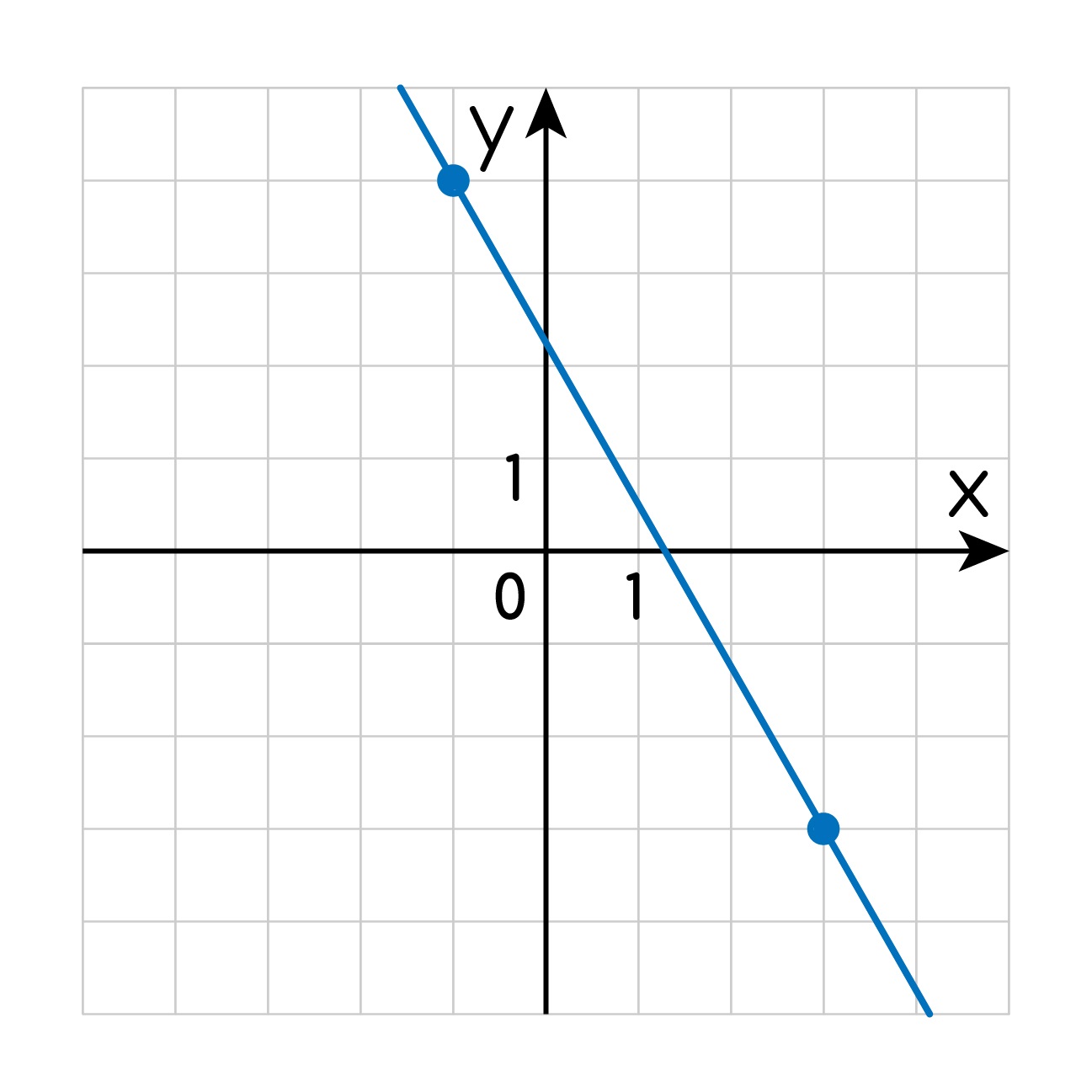 Задание №7776: На рисунке изображен график функции f(x)=kx+b. Найдите значение аргумента, при ...