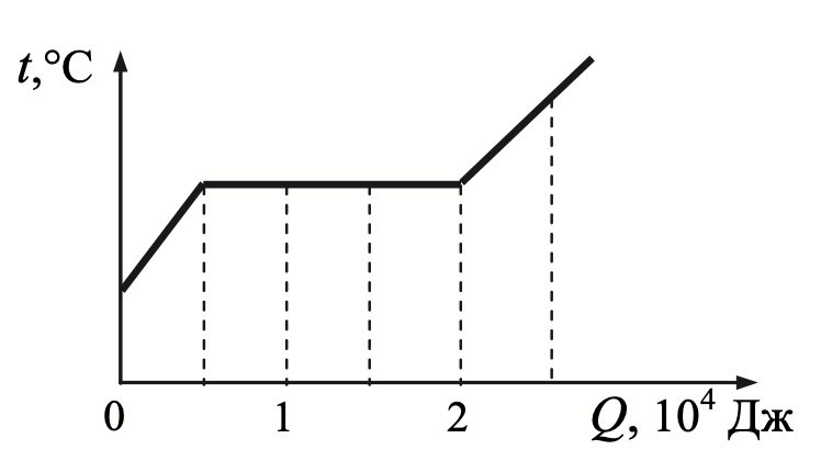 Задание №55928 На рисунке показан график изменения температуры вещества по мере поглощения им