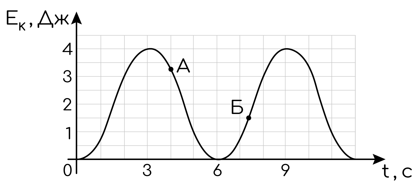 Задание №14146 На рисунке приведён график зависимости кинетической энергии материальной точки