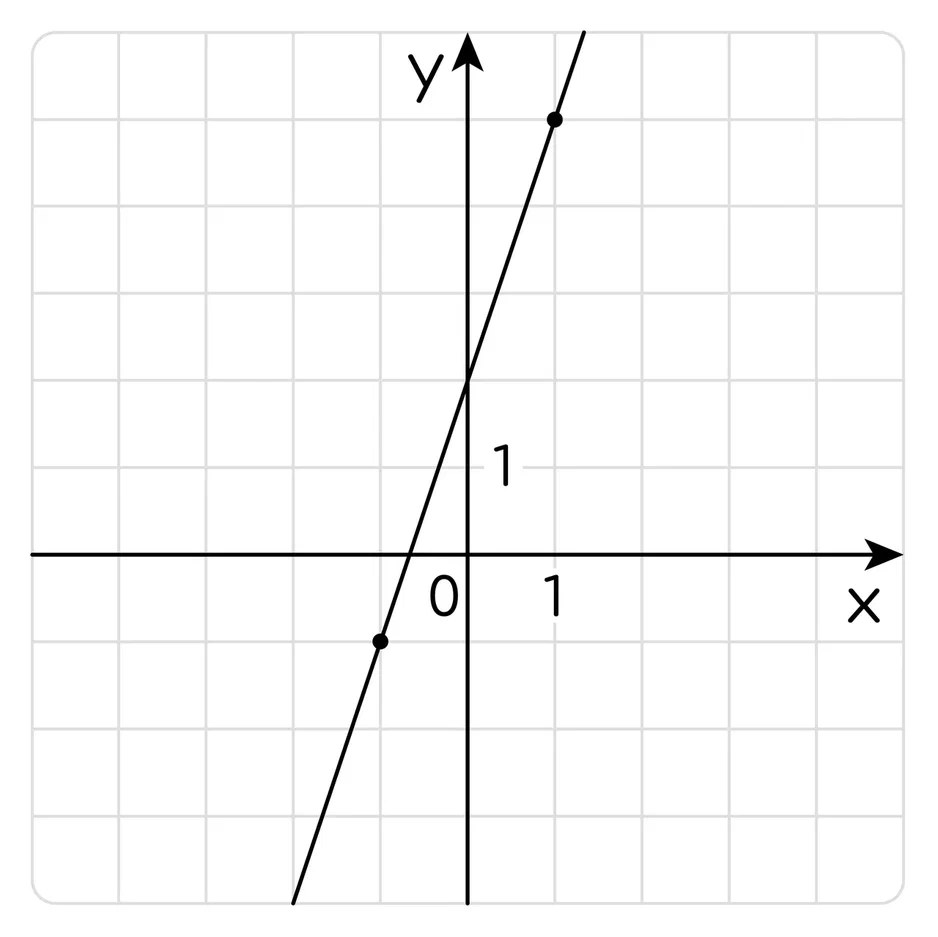 Задание №17323: На рисунке изображён график функции f(x)=kx+b. Найдите f(x)=kx+b. — NeoFamily